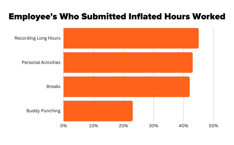 Identifying Timecard Fraud, and How to Effectively Stop It?